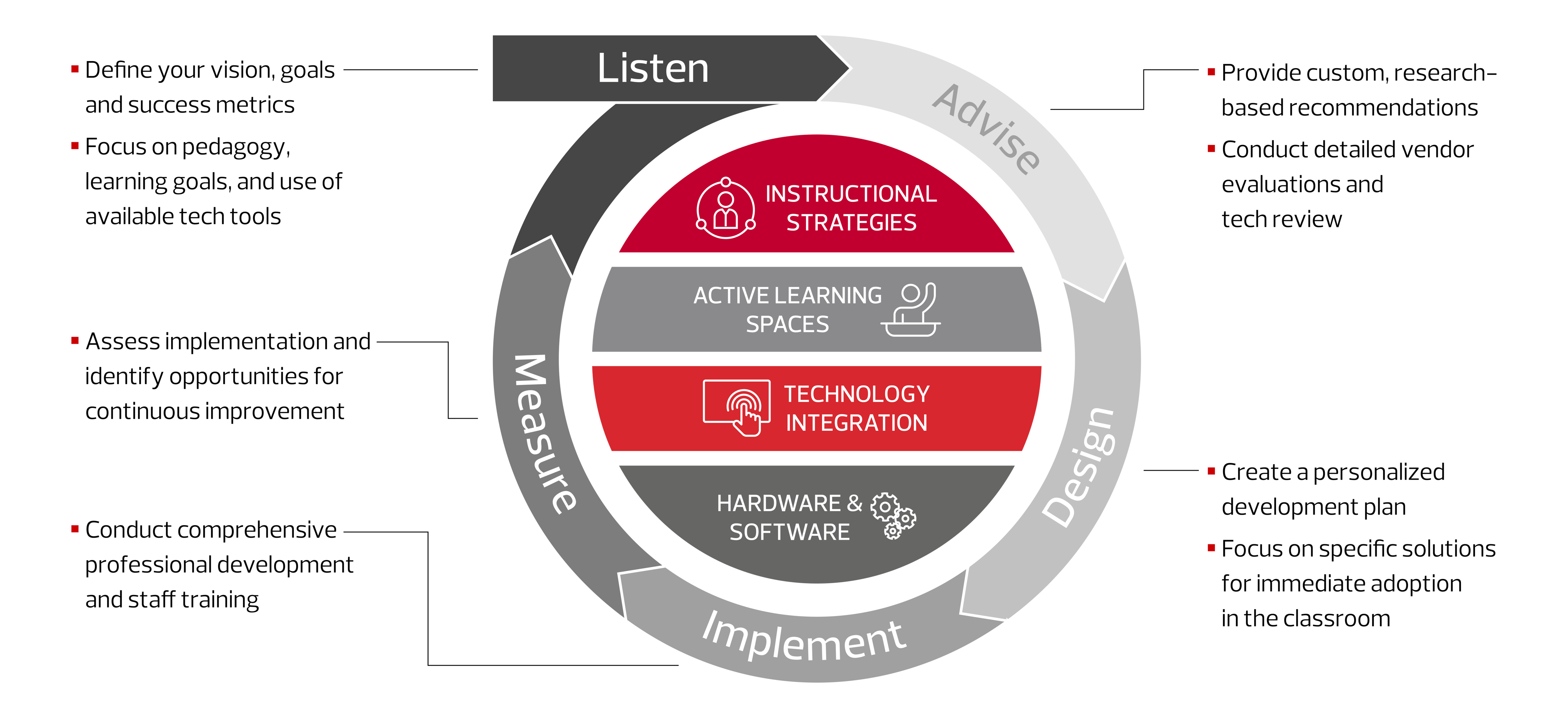 Contact the CDW EDU Professional Development Team
